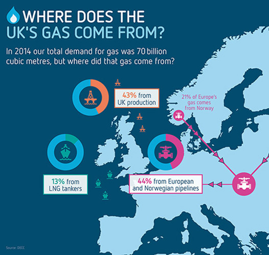 Centrica extends gas supply contracts