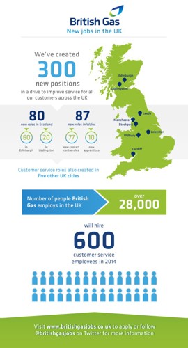 British Gas adds 300 new customer service recruits | Centrica plc